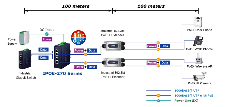 Planet IPOE-270-12V Industrial 2-port Multi-Gigabit 802.3bt PoE++ Injector Hub